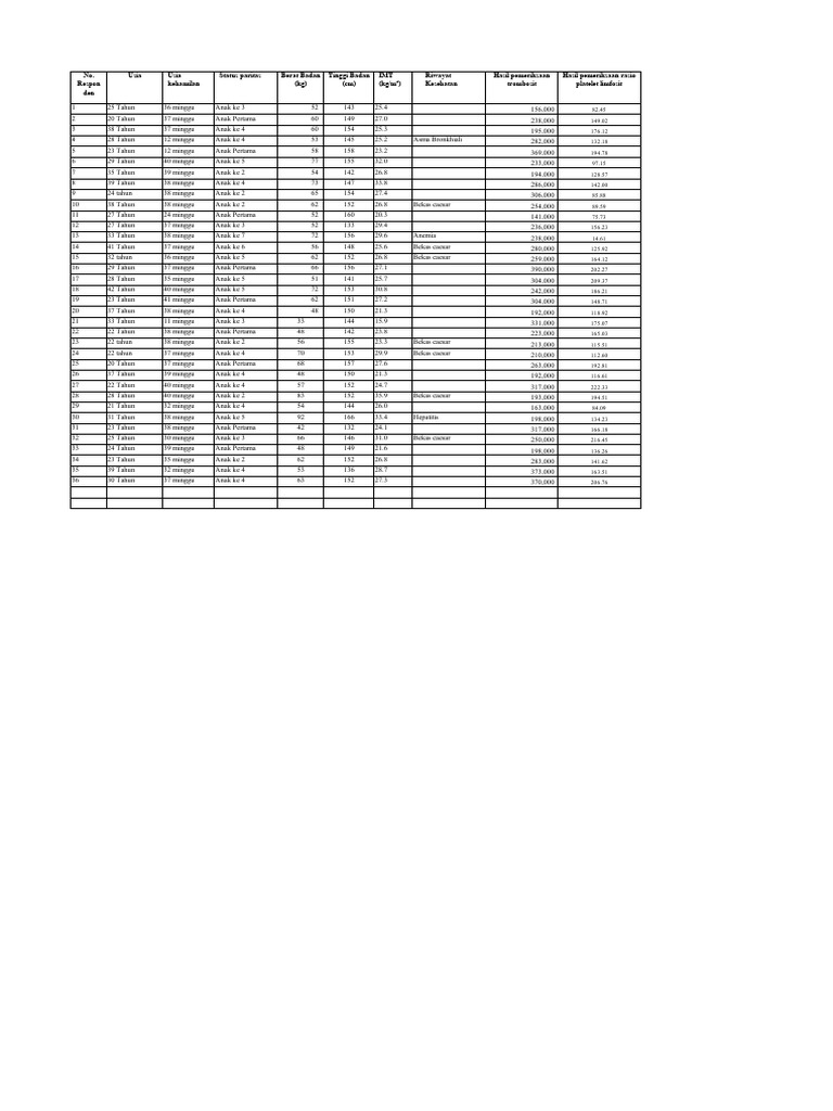 Data Kesehatan Ibu Hamil dan Paritas | PDF
