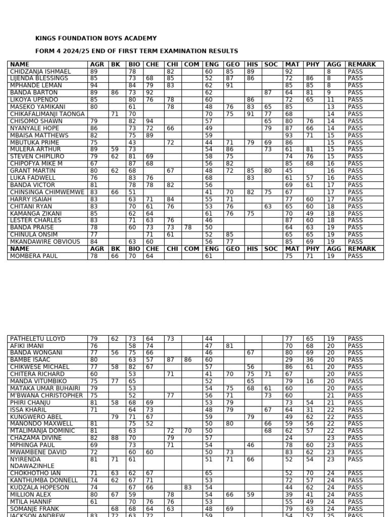 2024-25 Form 4 End of Term 1 Examination Results | PDF