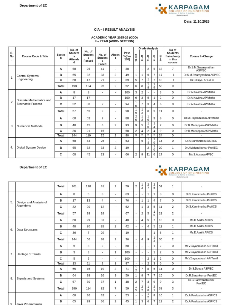 CIA Result Analysis Updated-Iiyear (11.10.25) | PDF