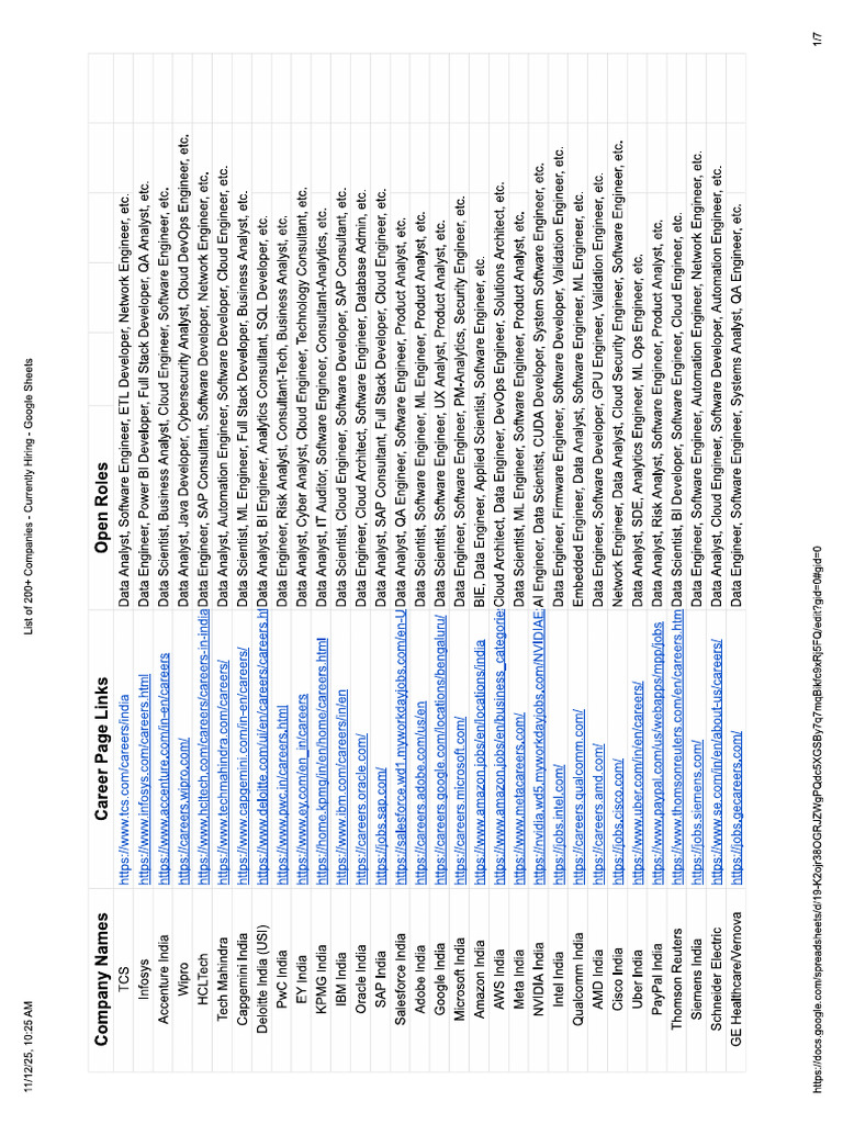 List of 200+ Companies - Currently Hiring | PDF