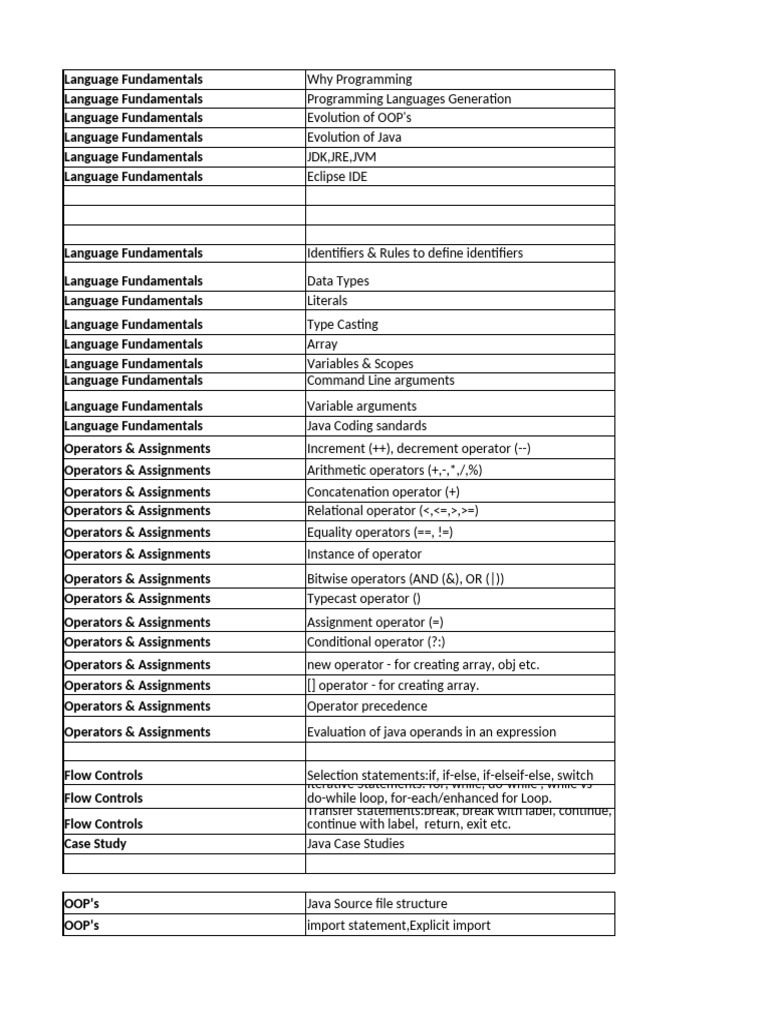 Java Syllabus | PDF | Spring Framework | Method (Computer Programming)