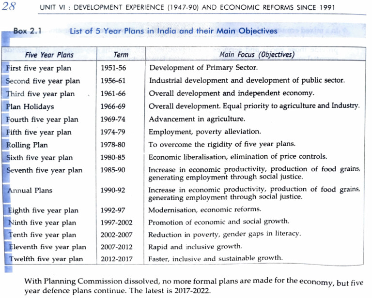 Overview of India's Five Year Plans | PDF