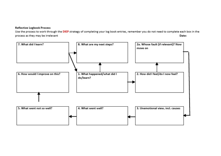DIEP Strategy for Reflective Logbook | PDF