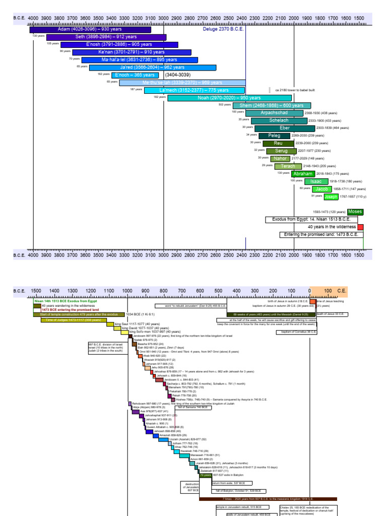 Timeline v1.1 2023-10-17 | PDF | Ancient Peoples Of The Near East ...