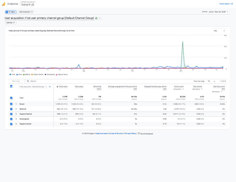 User Acquisition First User Primary Channel Group (Default Channel ...