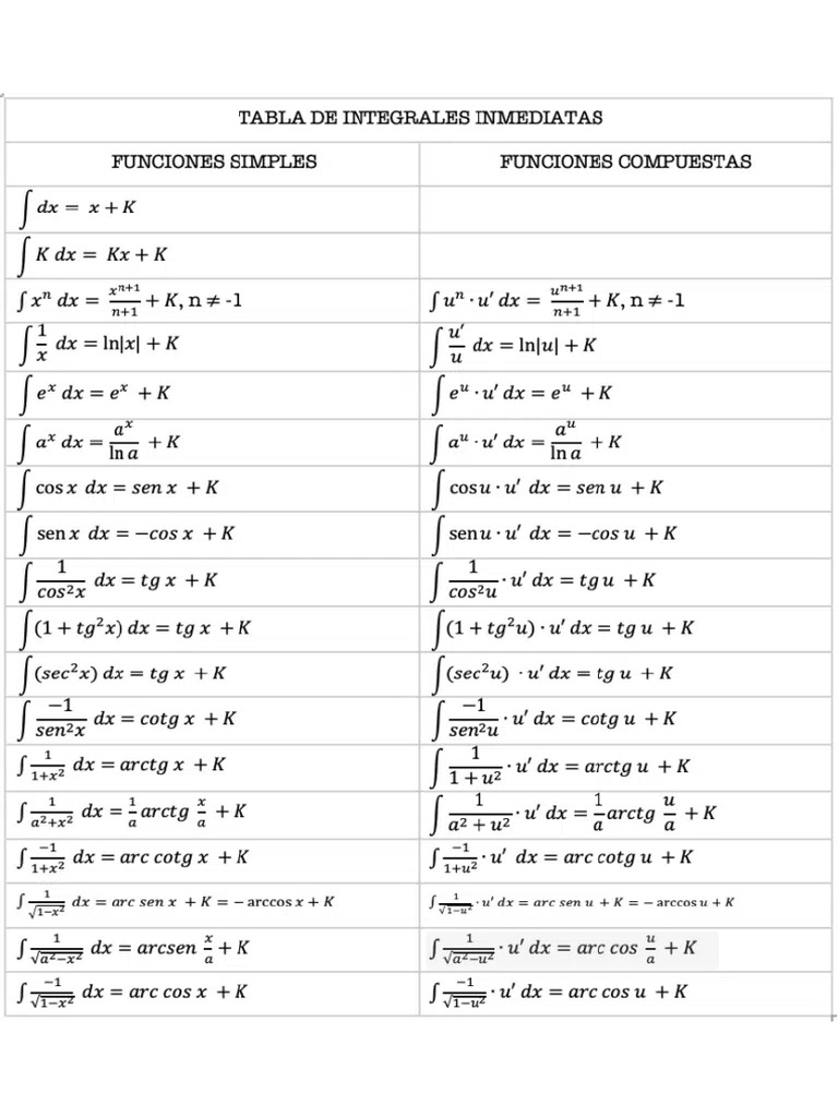 Integrales Inmediatas | PDF