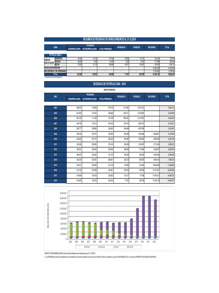 Resumen de Reservas de Hidrocarburos 2018 | PDF | Extracción de ...