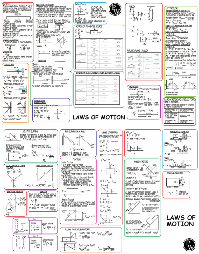 Laws of Motion - Mind Maps | PDF | Force | Tension (Physics)
