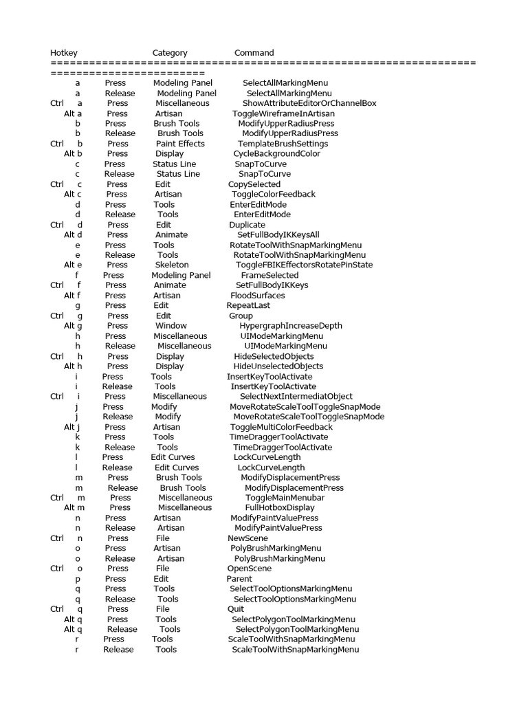 Shortcuts Maya Shaz | PDF | Keyboard Shortcut | Human–Computer Interaction