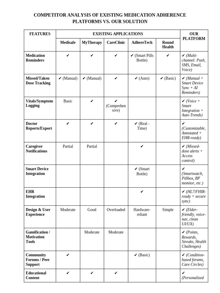 Competitor Analysis of Existing Medication Adherence Platforms vs. Our ...