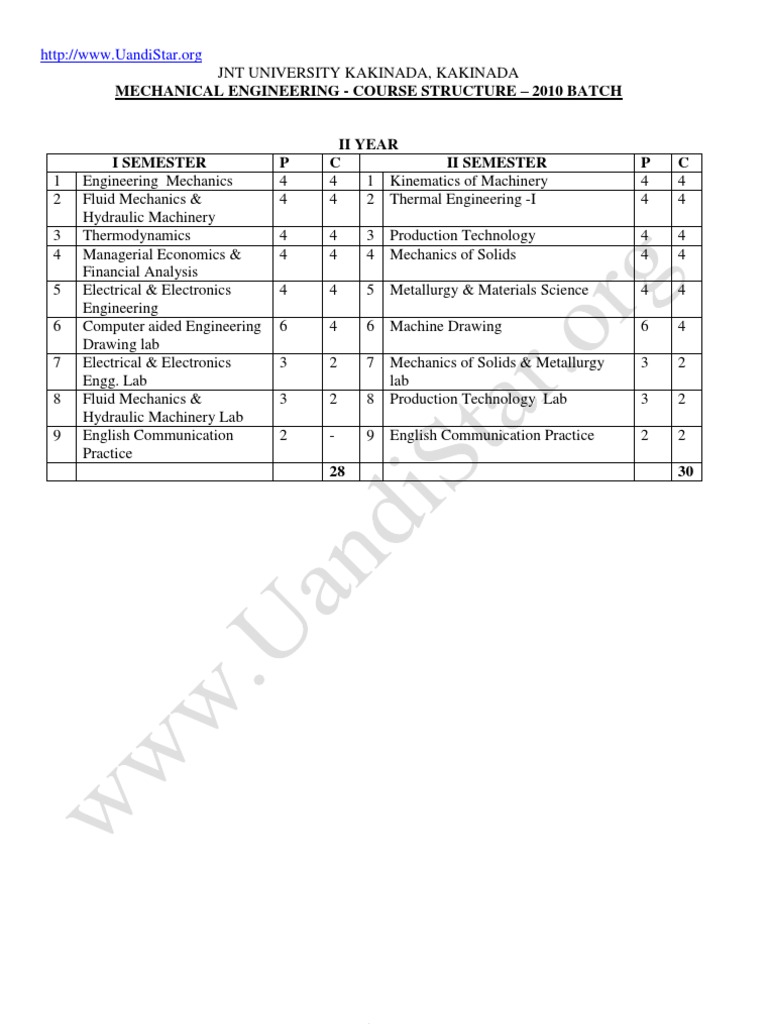 Jntuk 2-1 and 2-2 MECH Syllabus R10 | PDF | Temperature | Welding