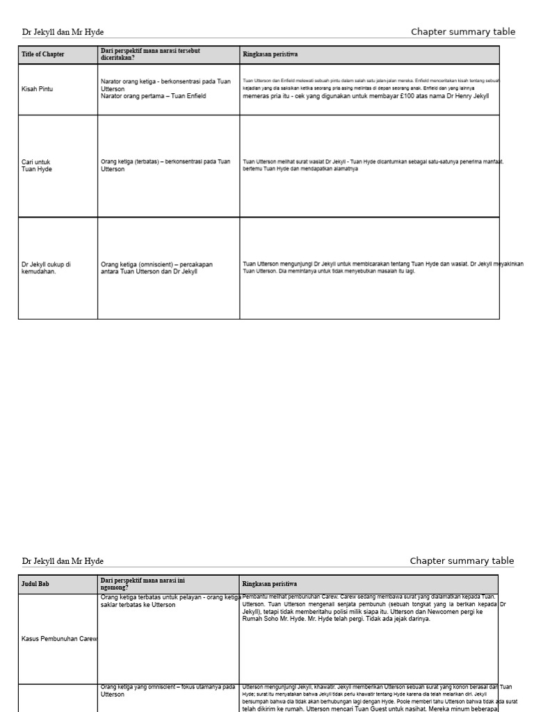 Ringkasan Dr Jekyll dan Mr Hyde "Dr. Jekyll dan Mr. Hyde" adalah novel karya Robert Louis ...