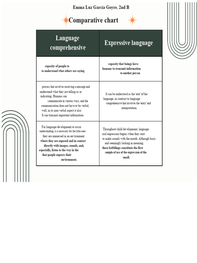 Comparative Chart of Receptive and Expressive Language | PDF | Language ...