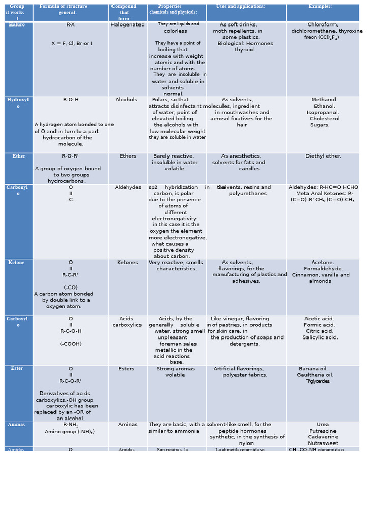 Chart of Functional Groups | PDF | Carboxylic Acid | Ester