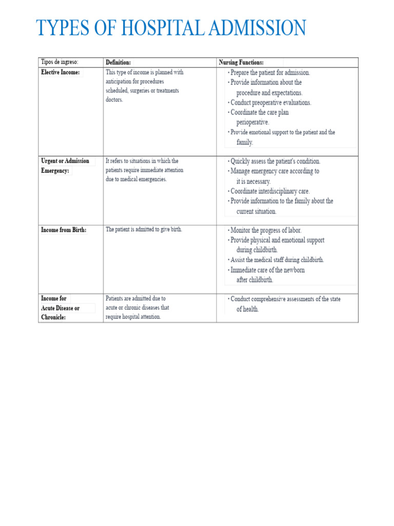Types of Hospital Admissions Explained | PDF | Patient | Hospital