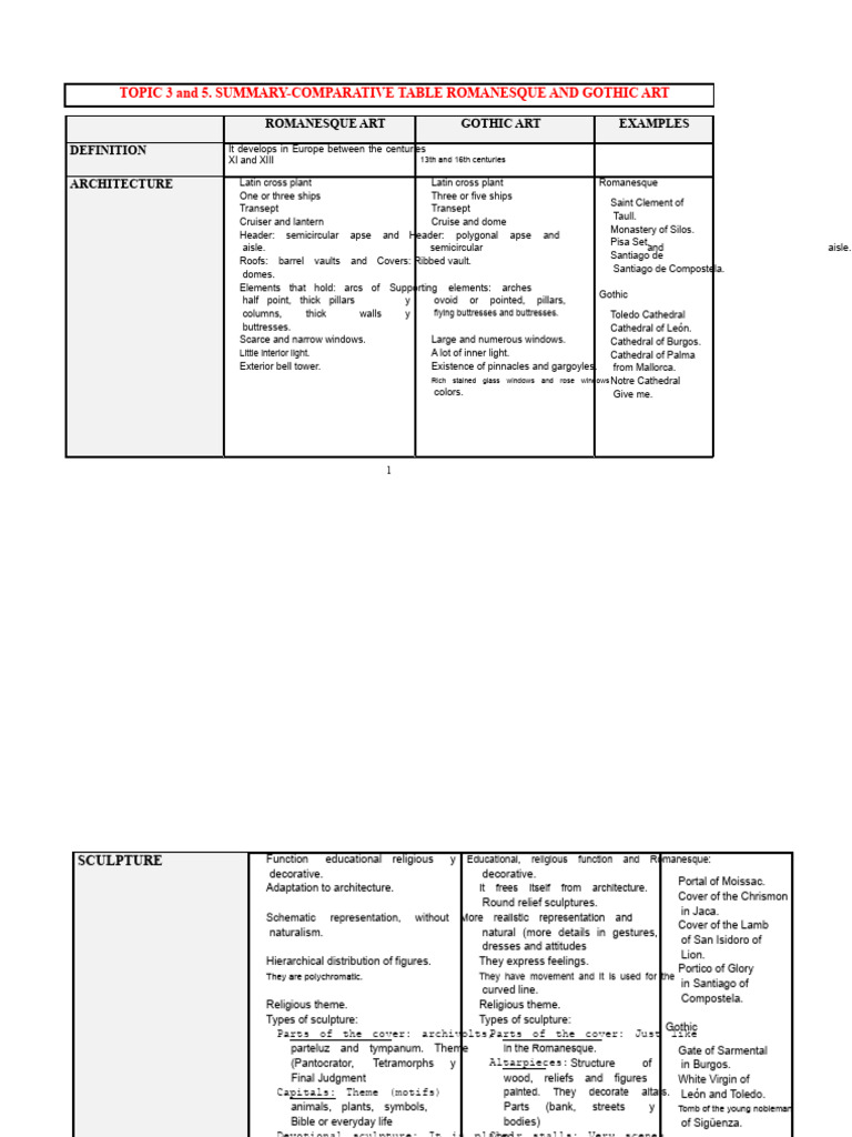 TOPIC 3 and 5 - SUMMARY TABLE ROMANESQUE AND GOTHIC (1) | PDF | Gothic ...