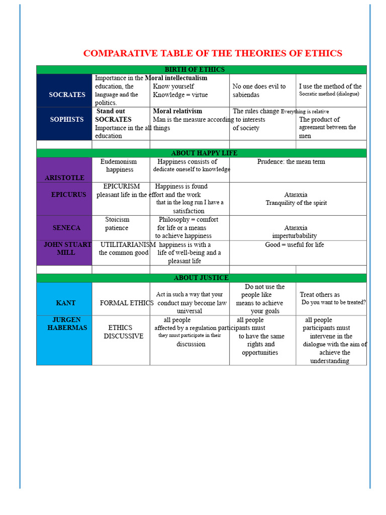 Comparative Chart of Ethics | PDF | Applied Philosophy