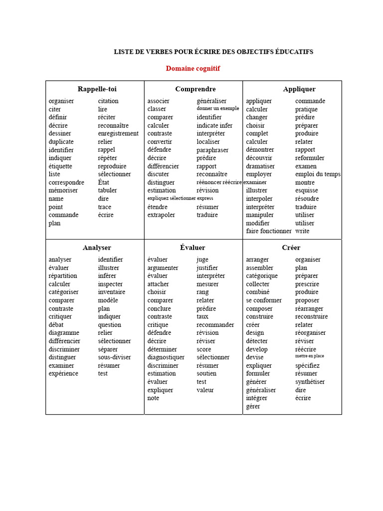 Verbes pour Écrire des Objectifs Éducatifs | PDF