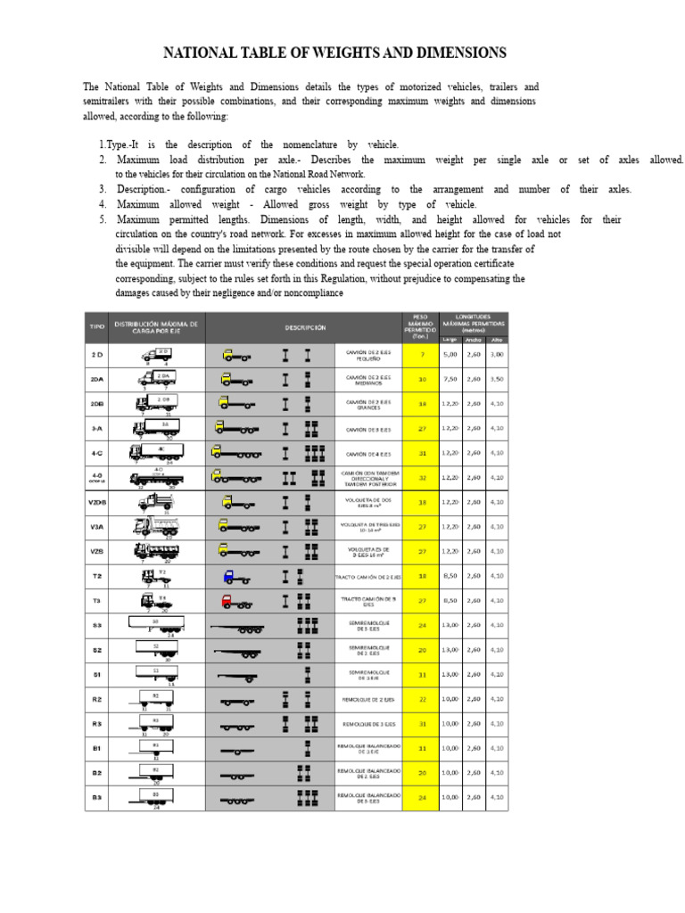 National Table of Weights and Dimensions | PDF | Motor Vehicle | Land ...