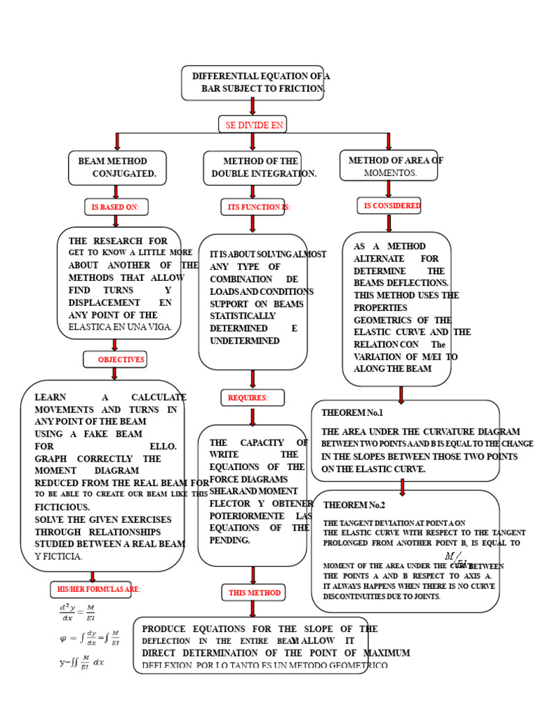 Conceptual Map | PDF | Beam (Structure) | Mechanical Engineering