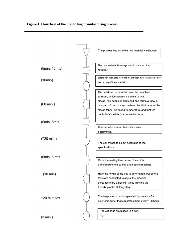Plastic Bag Manufacturing Process Flowchart | PDF | Extrusion | Plastic