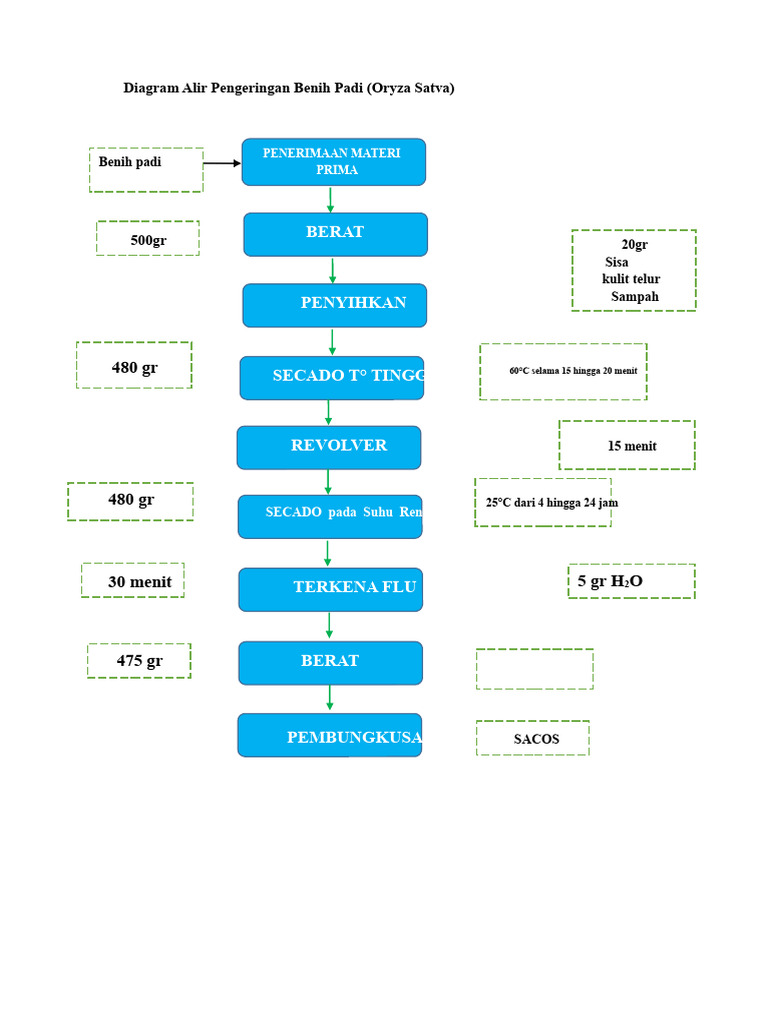 Diagram Alur Pengeringan Benih Padi | PDF