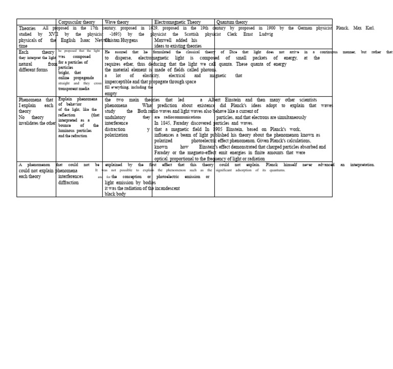 Overview of Light Theories: Corpuscular & Wave | PDF | Light ...