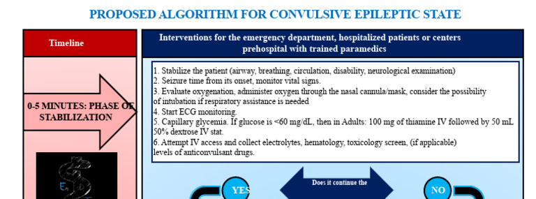 Convulsive Algorithm and Status Epilepticus 2016 | PDF