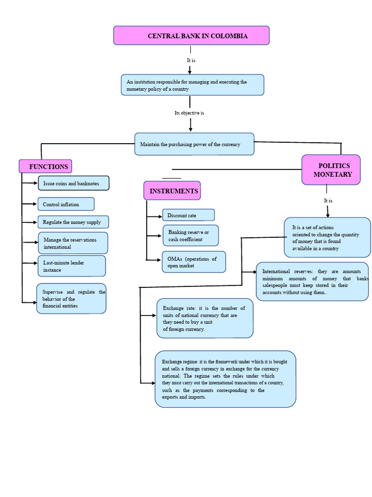 Conceptual Map Central Bank | PDF | Money | Currency