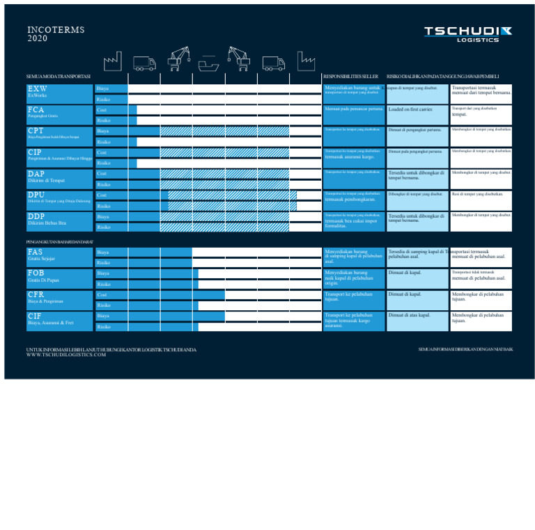 Panduan Lengkap Incoterms 2020 | PDF