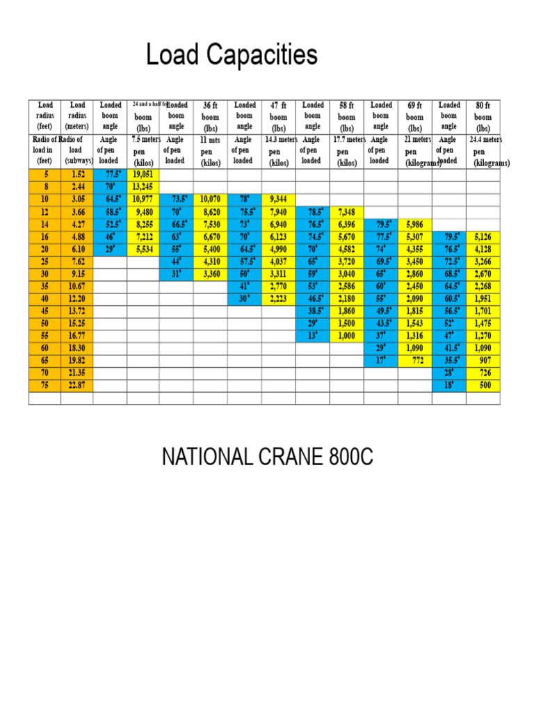 Load Capacity Table for National Crane 800C 42,000 Lbs | PDF | Pound ...
