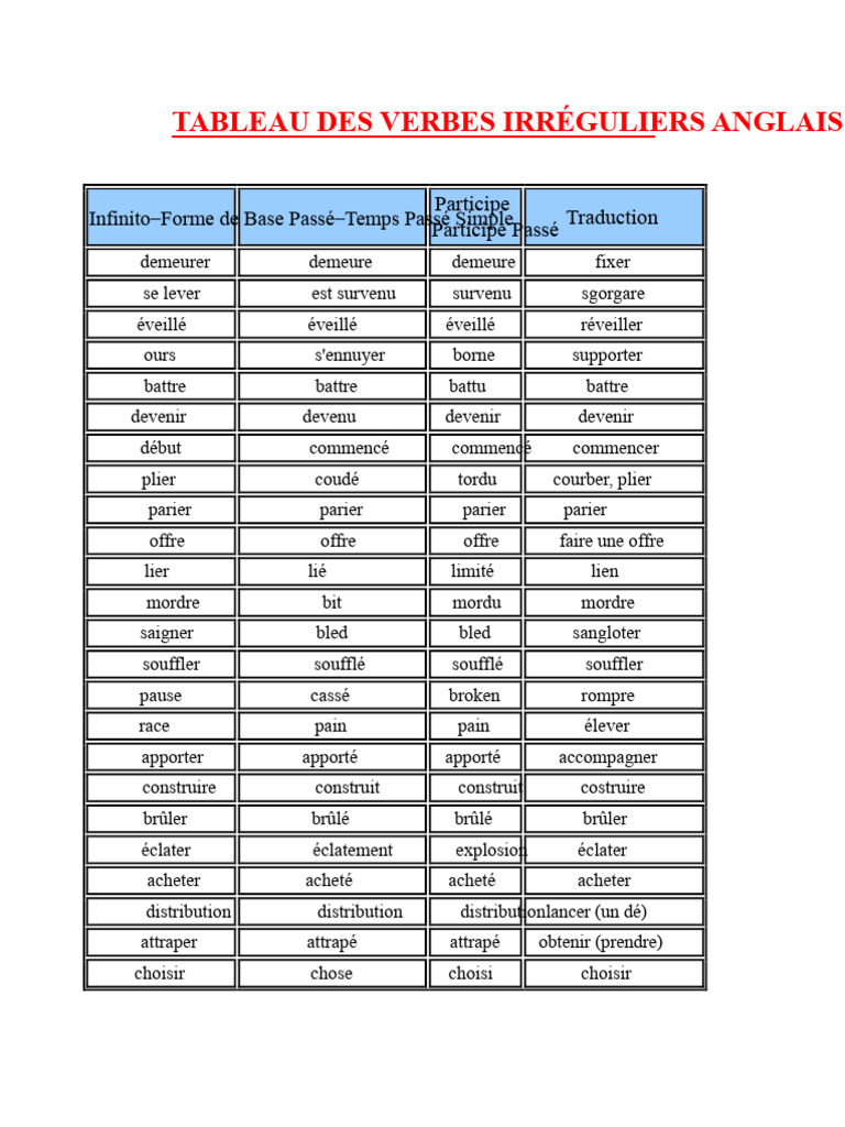 Table Des Verbes Irreguliers Anglais Ordre Alphabetique 1 | PDF