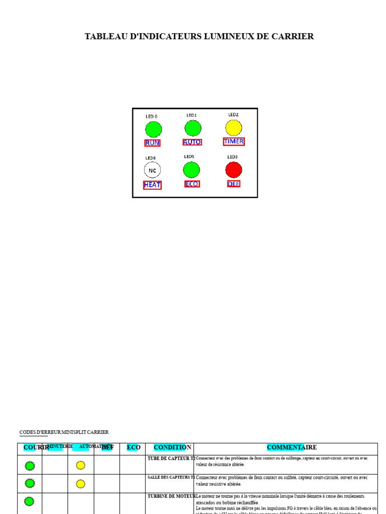 Codes d'erreur et indicateurs Carrier | PDF