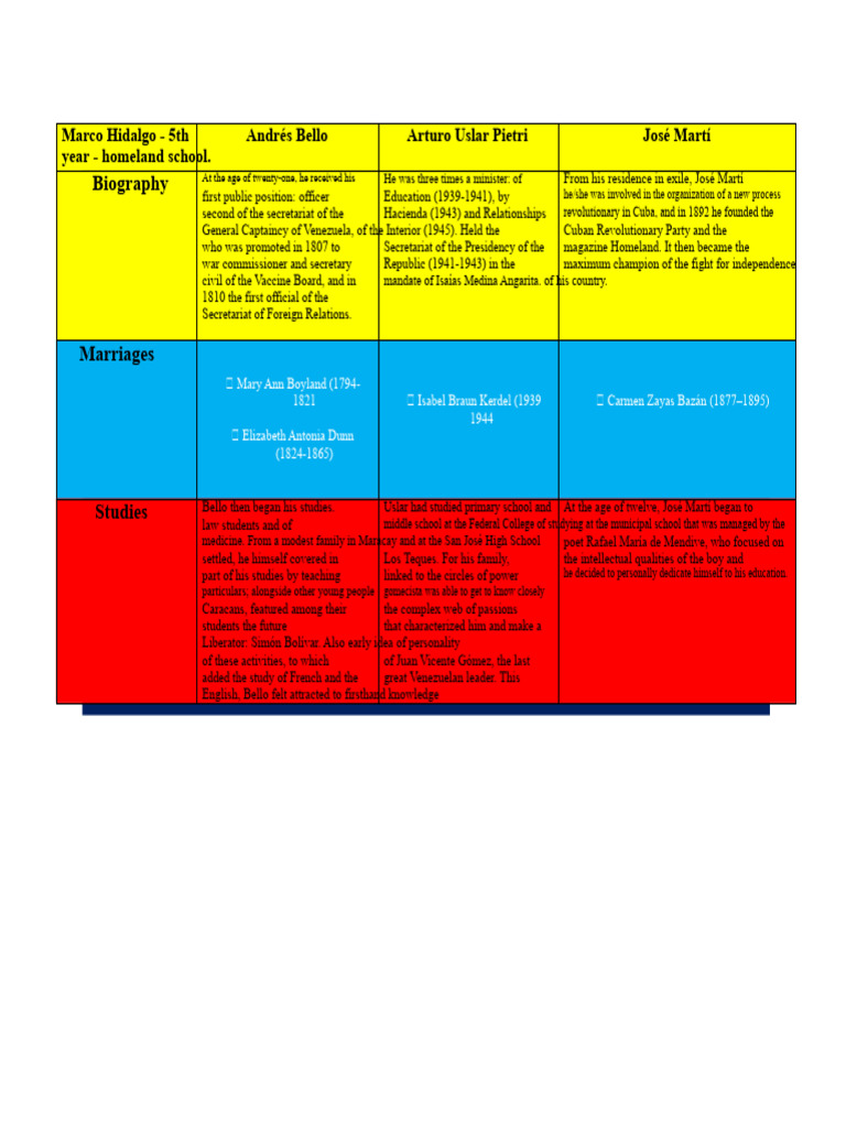5th Year - Comparative Chart - Spanish | PDF