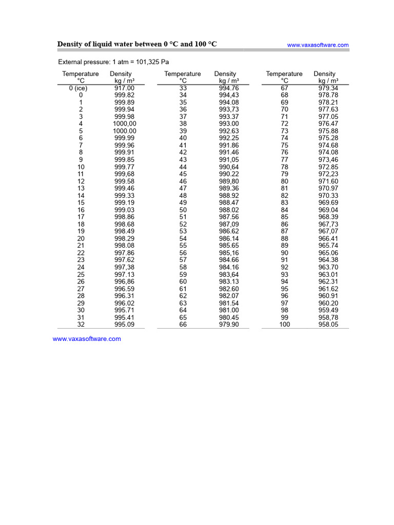 Water Density from 0°C to 100°C | PDF | Density | Mechanical Engineering