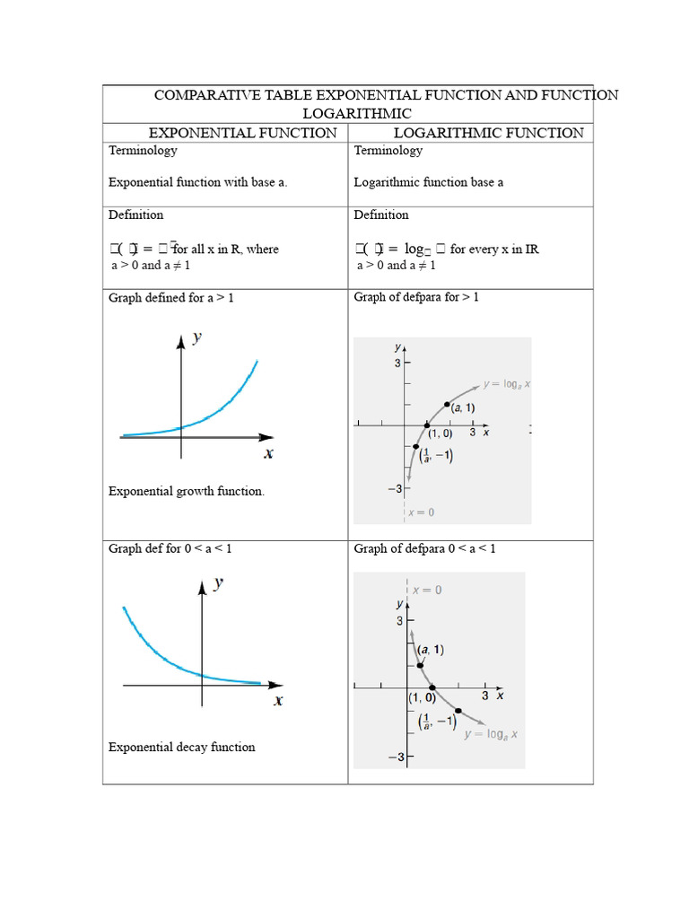 Comparative Table of Exponential Function and Logarithmic Function ...