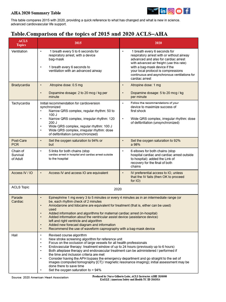 Card Summary ACLS-2020 PDF | PDF | Cardiac Arrest | Medical Specialties