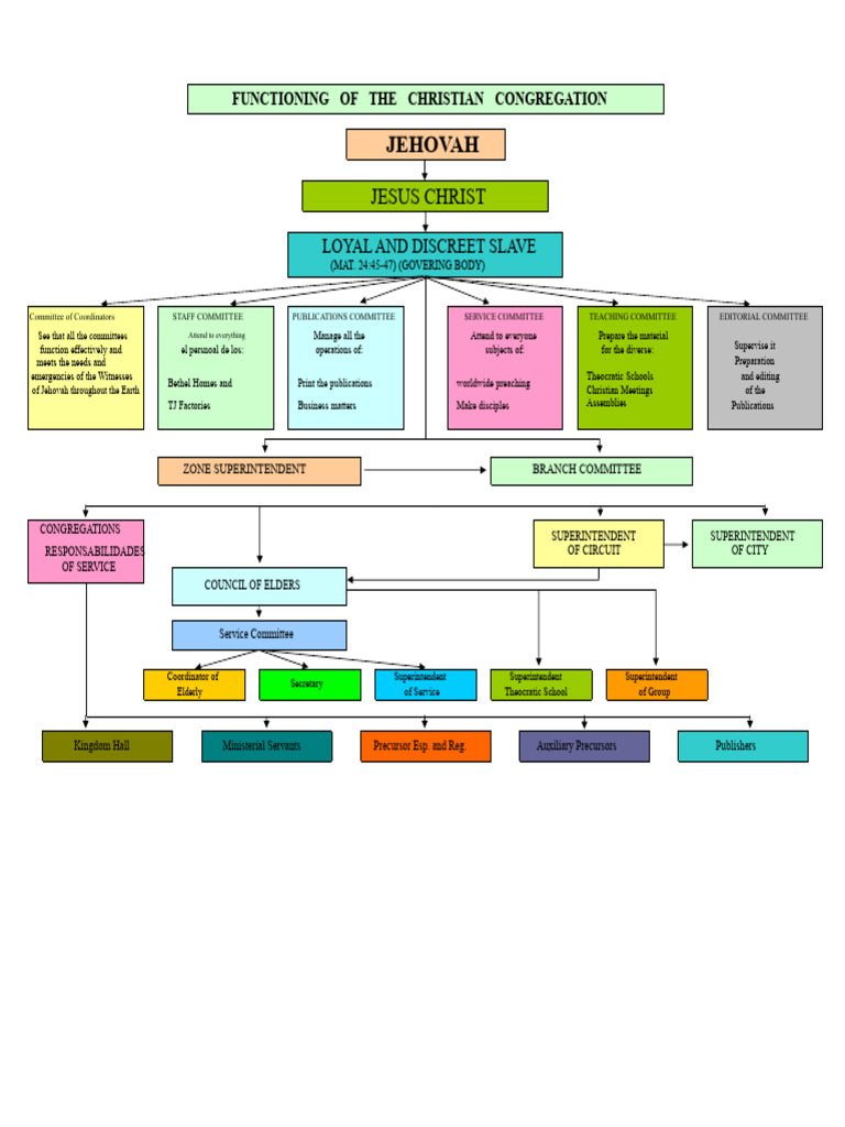 Organizational Chart | PDF | Abrahamic Religions | Restorationism ...