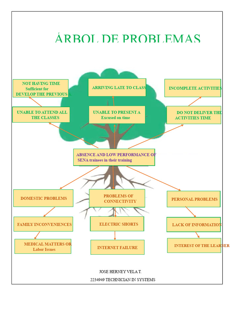 Problem and Objective Tree | PDF