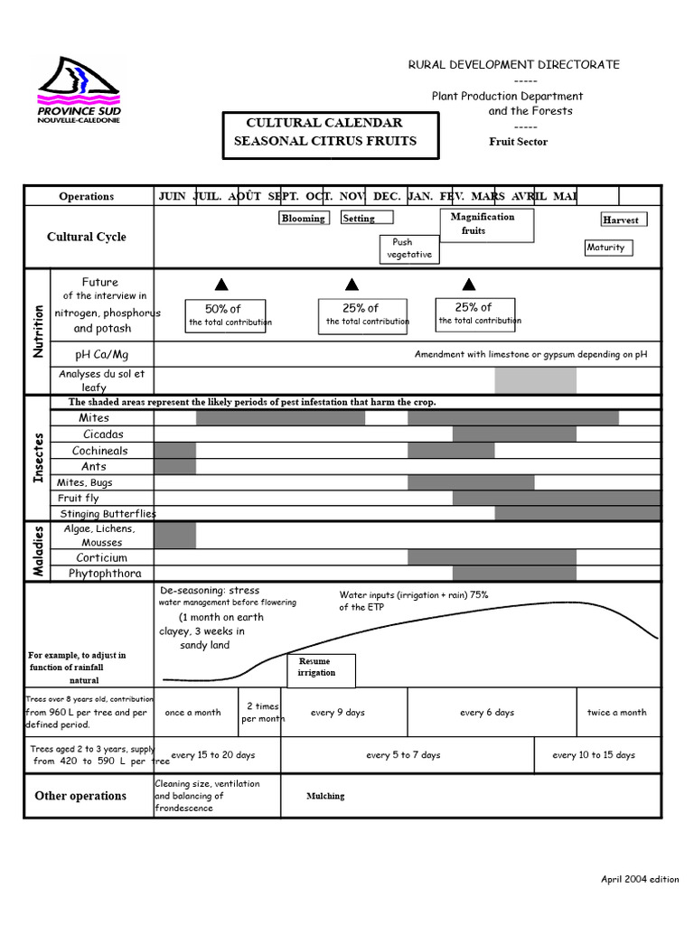 Seasonal Citrus Fruit Cultural Calendar | PDF | Pest (Organism ...