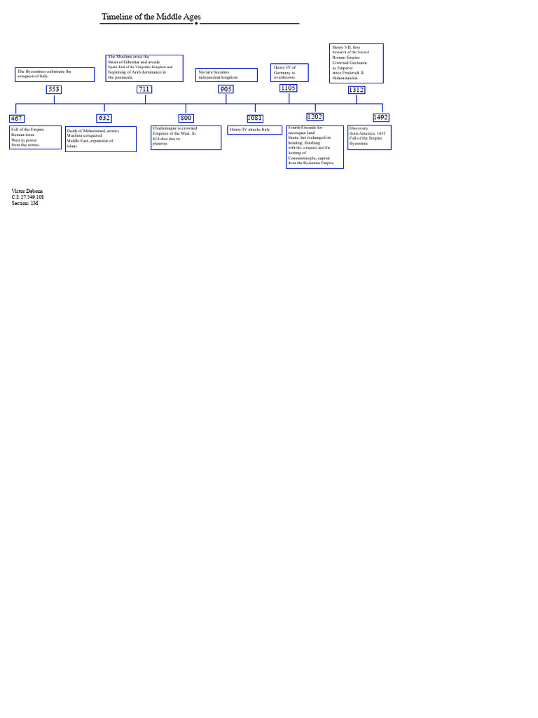 Timeline of the Middle Ages | PDF | Middle Ages | Byzantine Empire