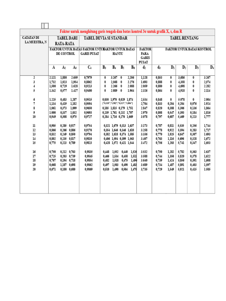 Garis Tengah dan Batas Kontrol 3σ | PDF