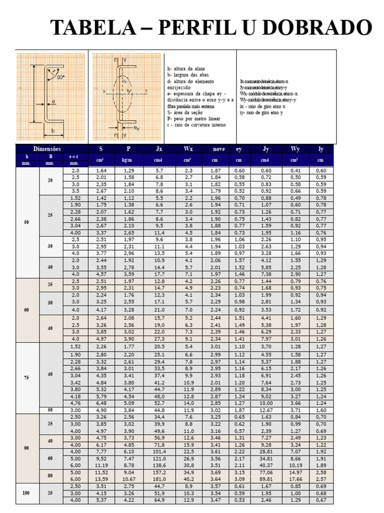 Tabela Perfil u Dobrado | PDF