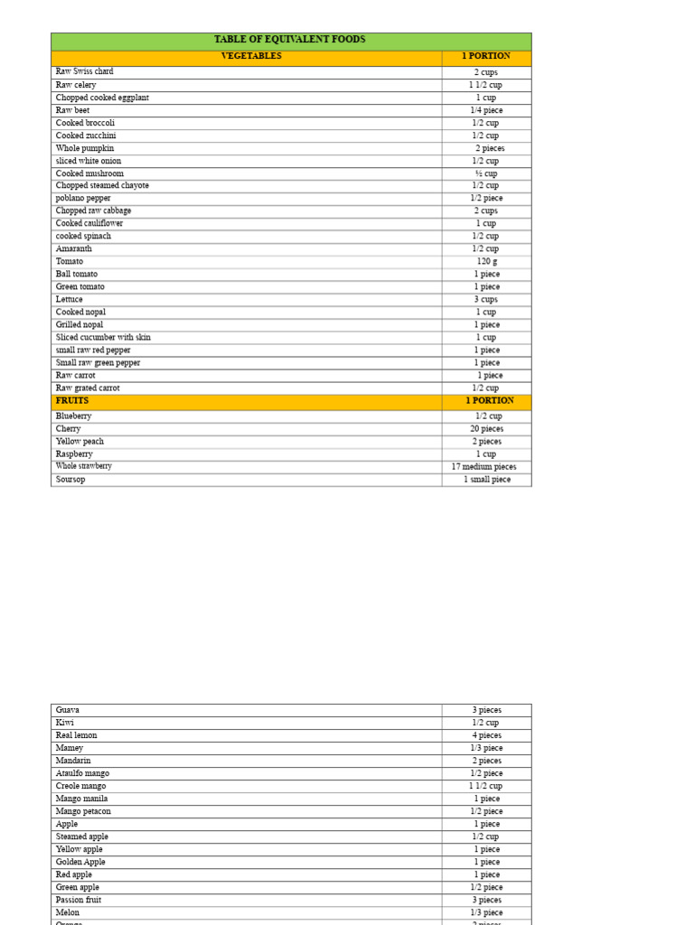 Extended Equivalent Food Table | PDF | Steak | Beef