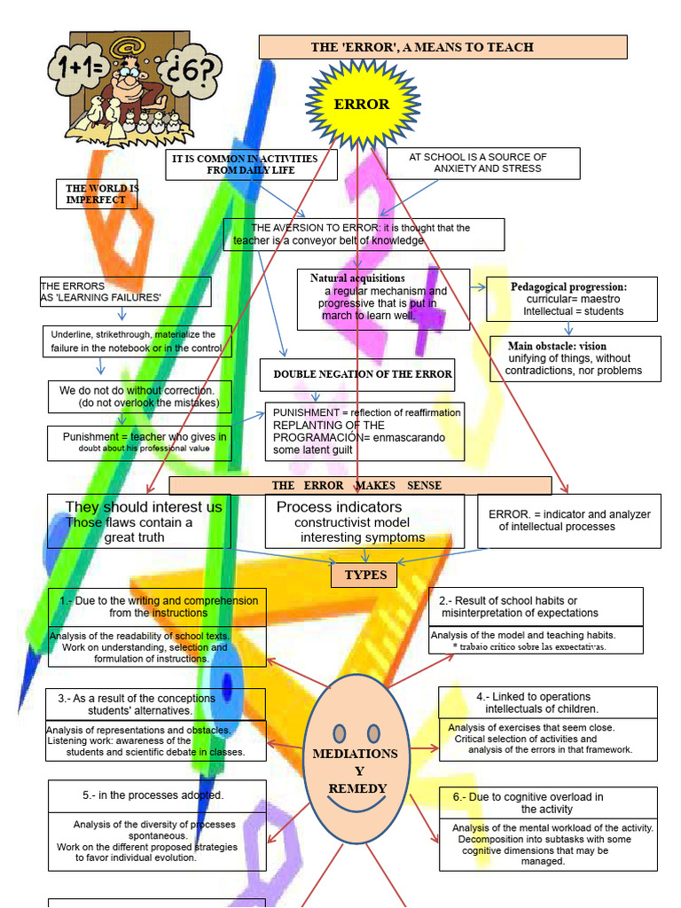 Conceptual Map The Error | PDF | Cognitive Psychology | Psychology