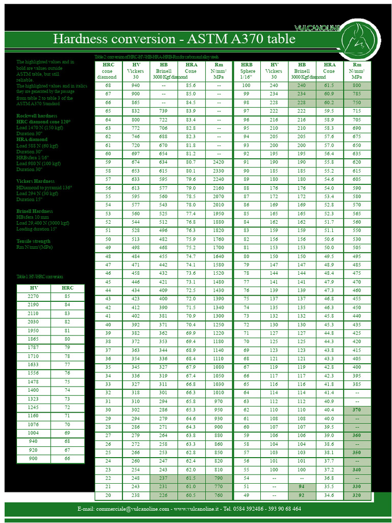 Hardness Conversion Table - ASTM A370 | PDF | Tests
