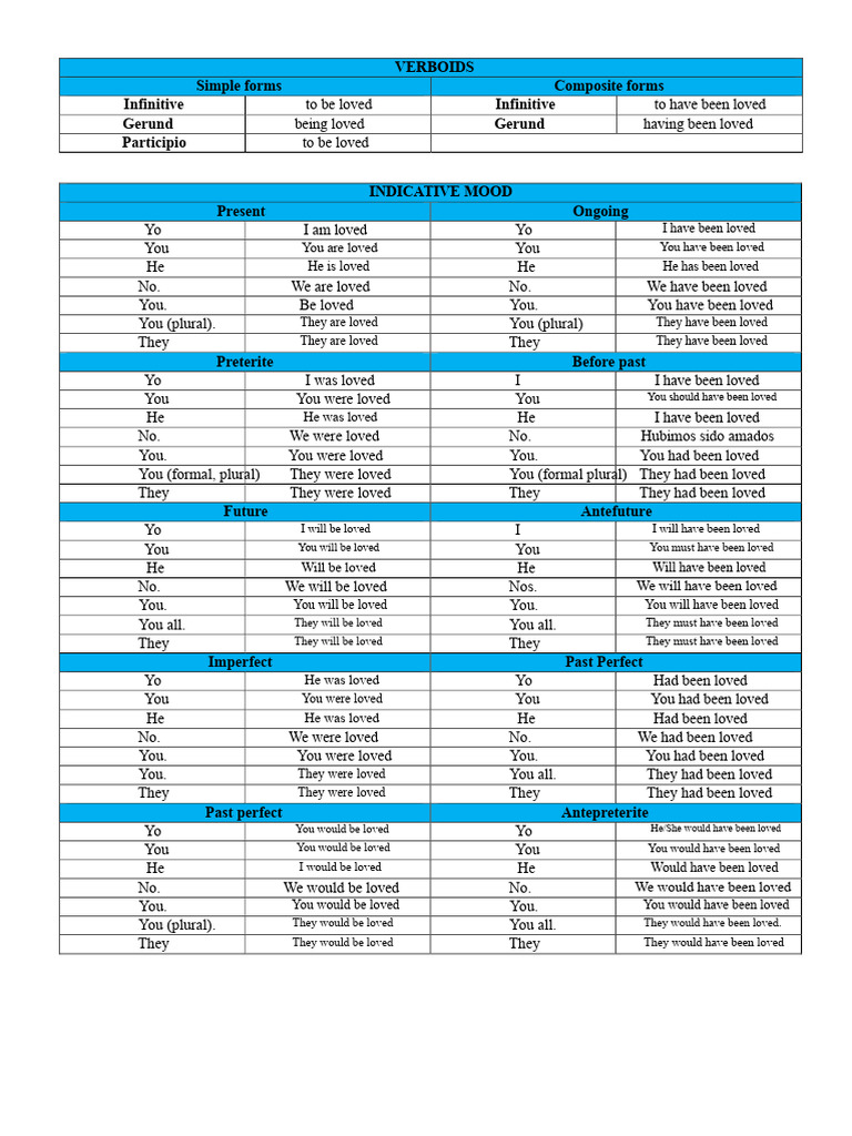 Conjugation of the Verb Love in Passive Voice | PDF | Grammatical Tense ...