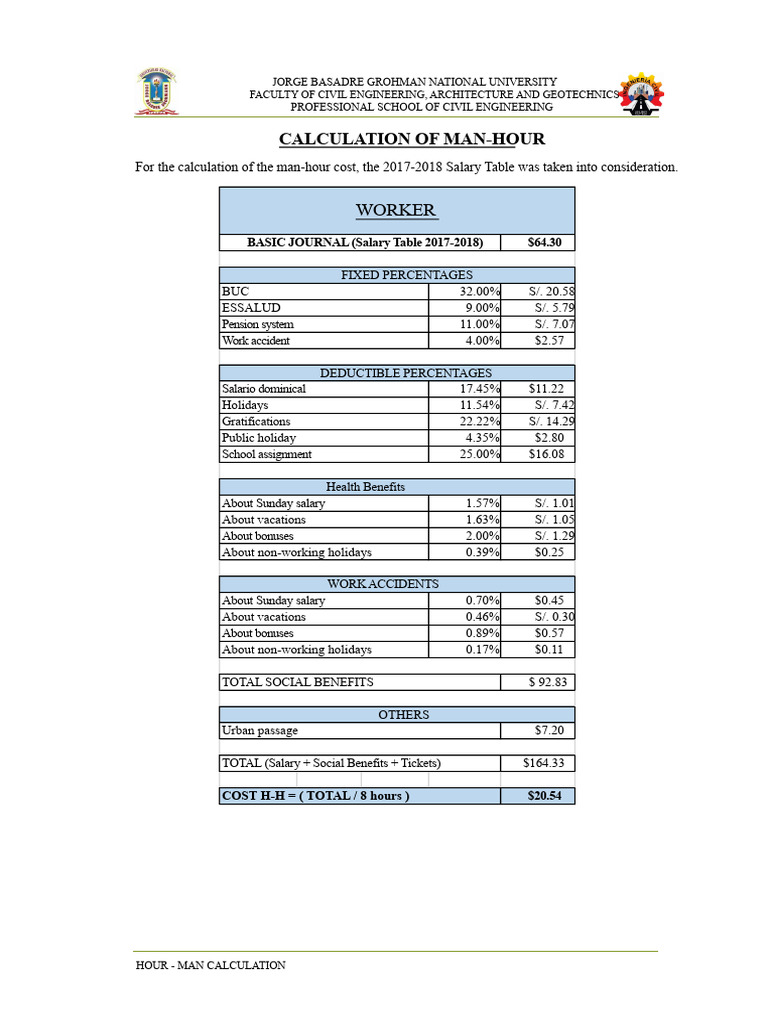 Man-Hour Calculation | PDF | Salary | Factor Income Distribution