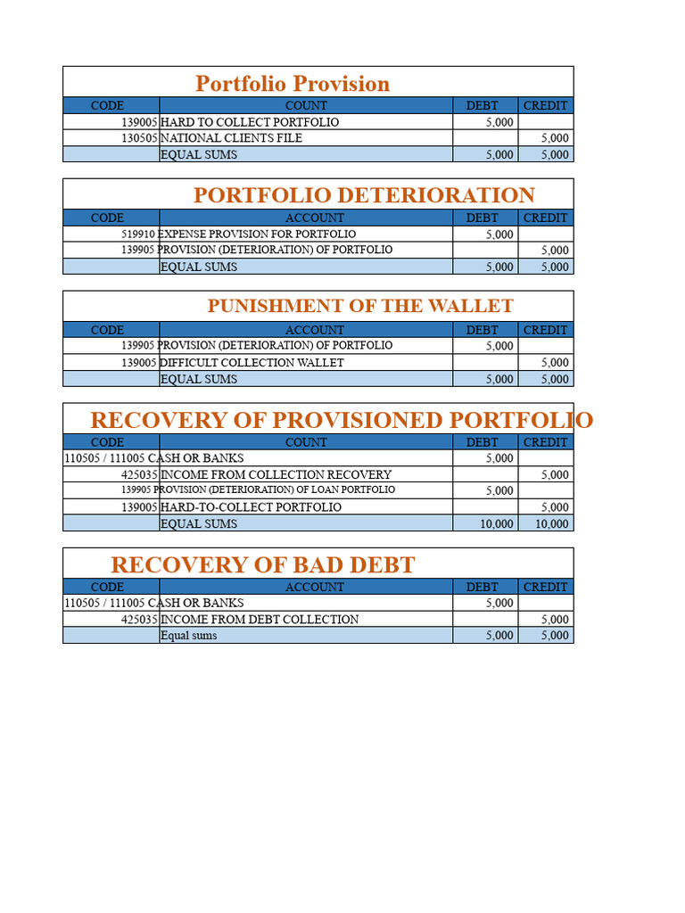 Btá Portfolio - Provision, Deterioration, Write-Off, Recovery | PDF