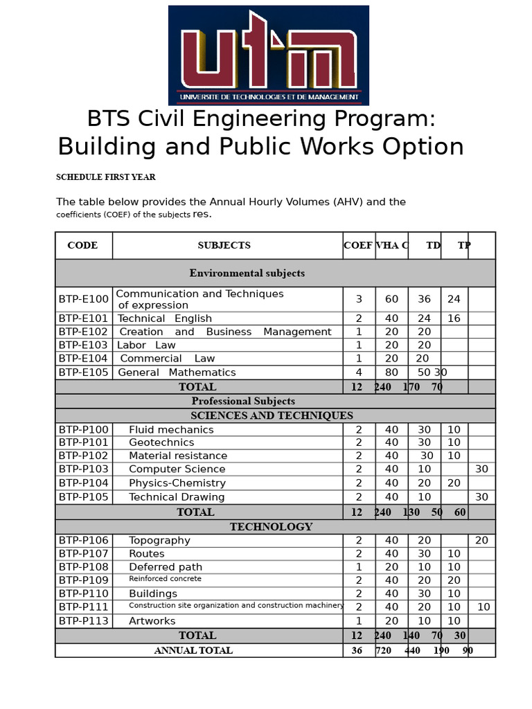 bts-civil-engineering-program | PDF | Engineering | Civil Engineering